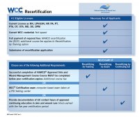 WCC Recertification: It's Easier Than You Think | WCEI
